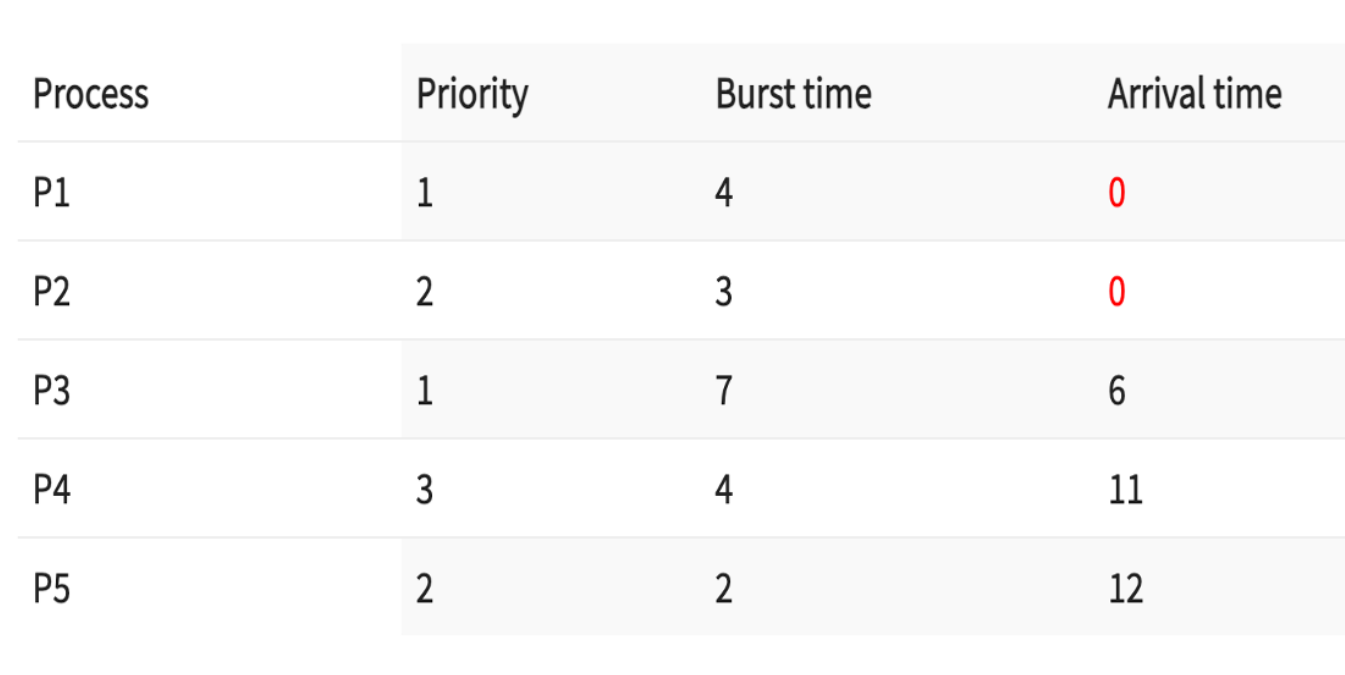 Solved \begin{tabular}{llll} Process & Priority & Burst time | Chegg.com