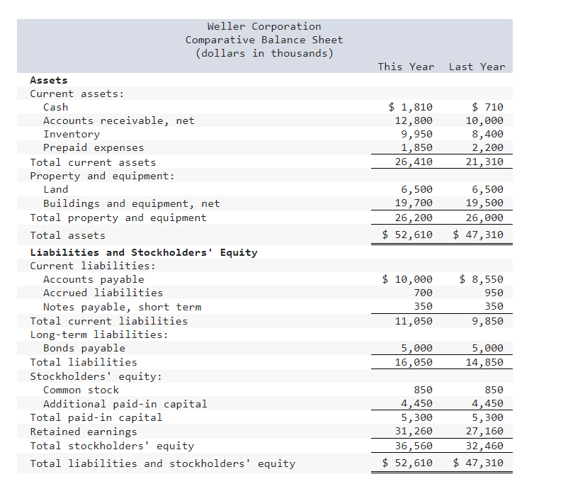 Solved Comparative financial statements for Weller | Chegg.com