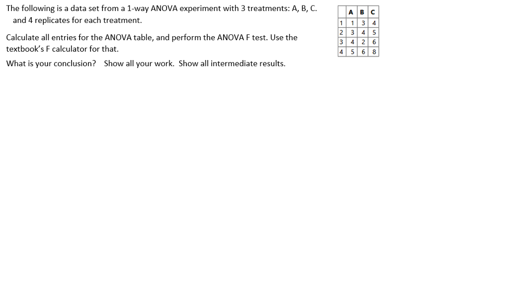 Solved The following is a data set from a 1-way ANOVA | Chegg.com