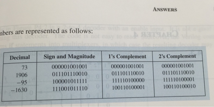 Solved Convert the decimal numbers 73, 1906, -95, and - 1630 | Chegg.com