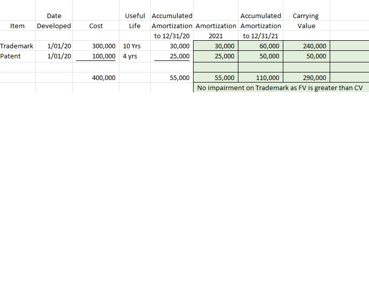Solved what is the journal entry for accumulated | Chegg.com