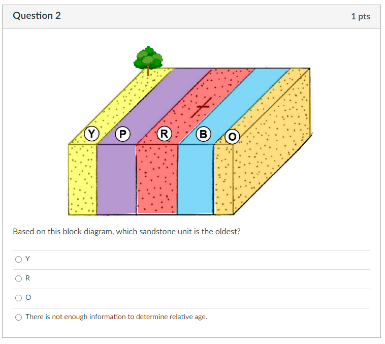 Solved Based on this block diagram, which sandstone unit is | Chegg.com