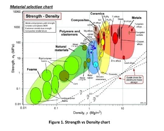 Solved (b) ) Use a Strength-Density (E-p) chart provided | Chegg.com