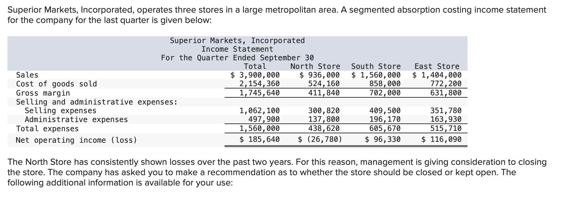 Solved Superior Markets, Incorporated, operates three stores | Chegg.com Solved Superior Markets, Incorporated, operates three stores | Chegg.com