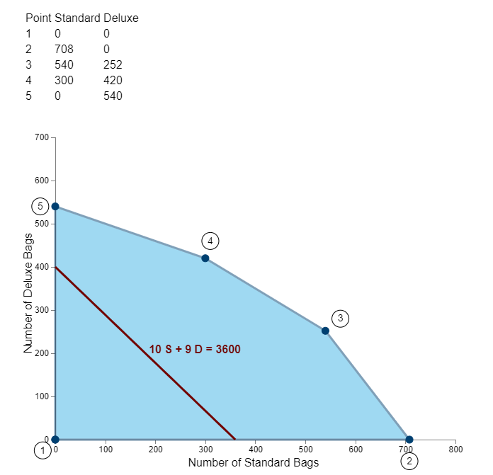 Solved Par, Inc. manufactures both standard and deluxe golf | Chegg.com
