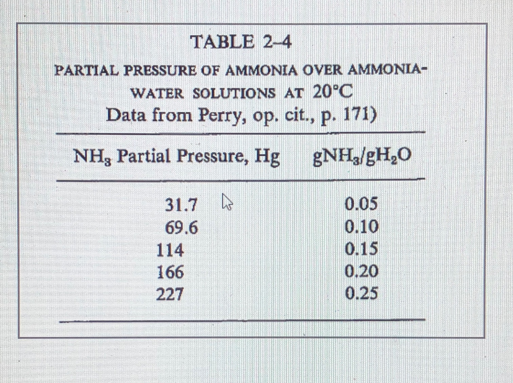 Solved The partial pressure of ammonia in air-ammonia | Chegg.com