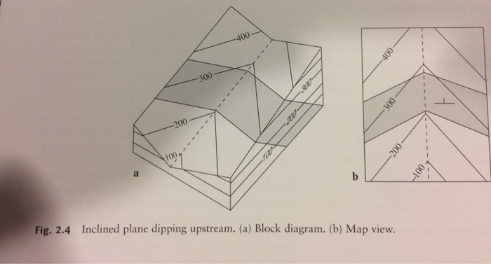 Solved 200 Fig. 2.4 Inclined plane dipping upstream. (a) | Chegg.com