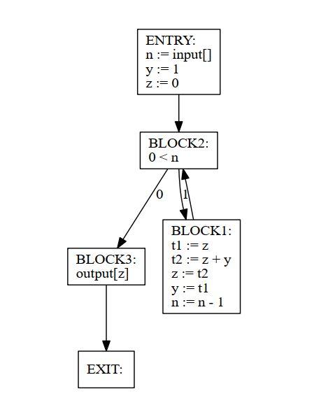 Solved For each basic block, list the variables that are | Chegg.com