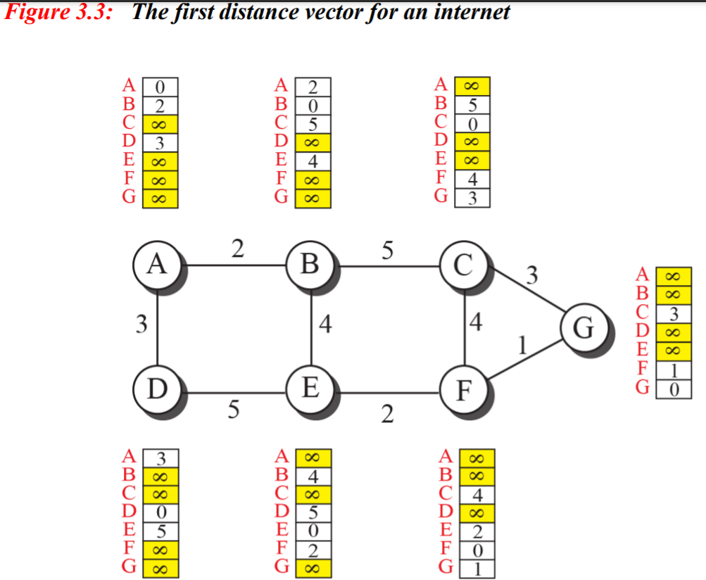 Solved 1. Show both the least-cost tree and the distance | Chegg.com