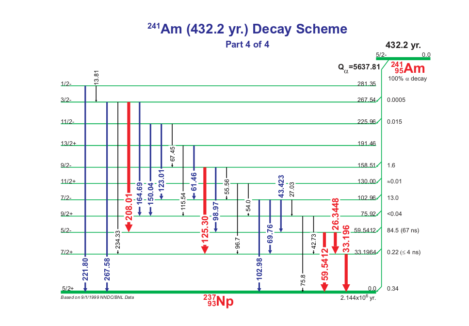 The figure below shows the alpha decay scheme of 241 | Chegg.com