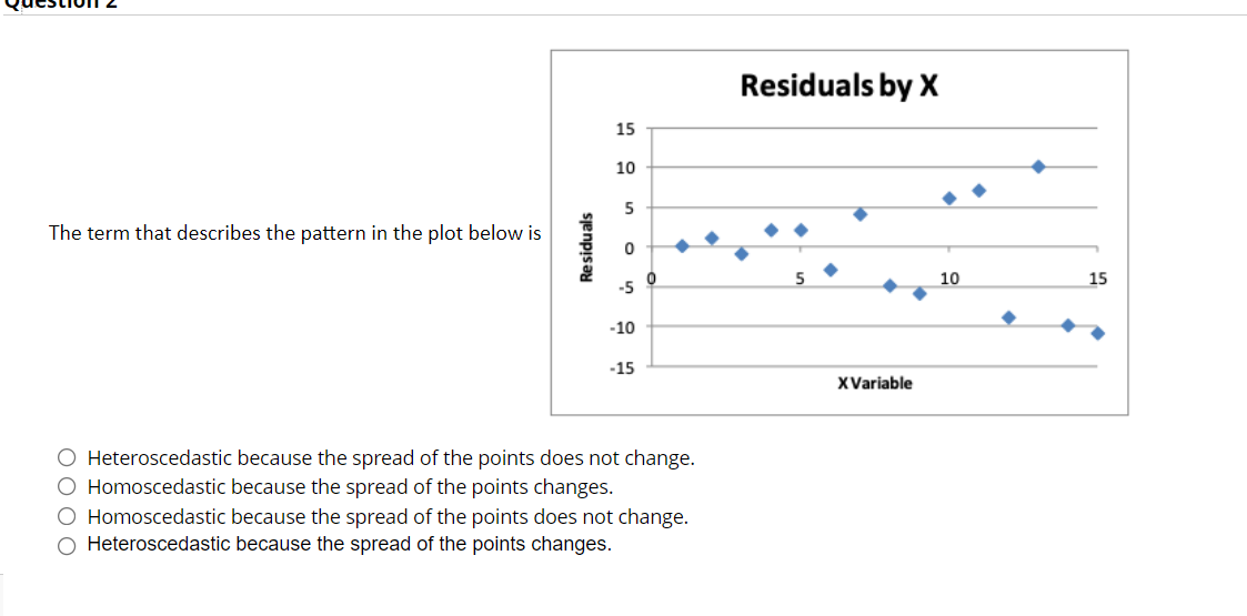 Solved Residuals by X 15 10 5 The term that describes the | Chegg.com