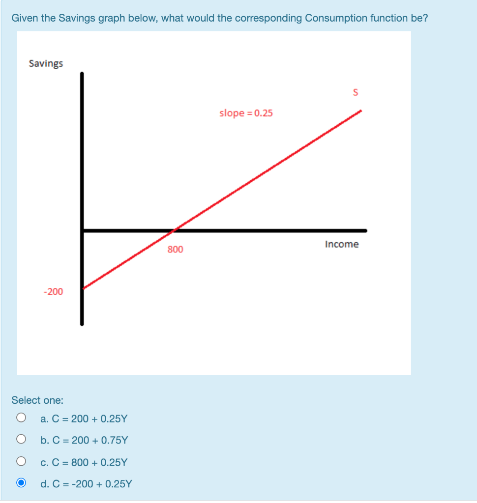 Solved Given the Savings graph below, what would the | Chegg.com