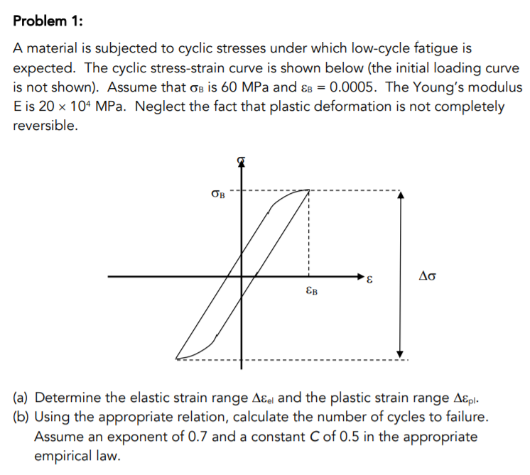 Solved Problem 1: A material is subjected to cyclic stresses | Chegg.com