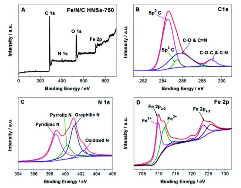 Solved XPS was used to analyse hollow iron oxide nanospheres | Chegg.com