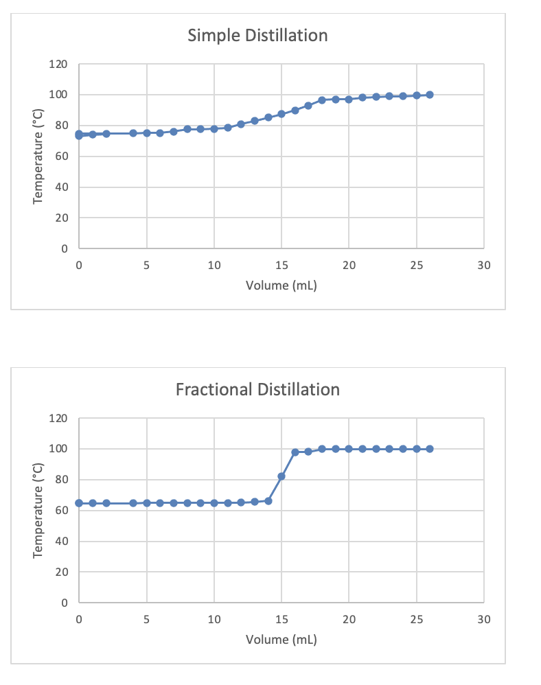 Solved Discuss the distillation results in terms of the two | Chegg.com