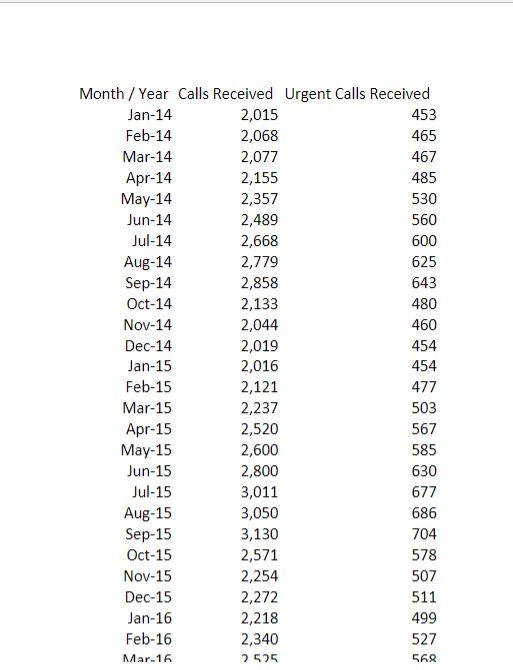 Conduct A Time Series Analysis On The Data Both The 0402
