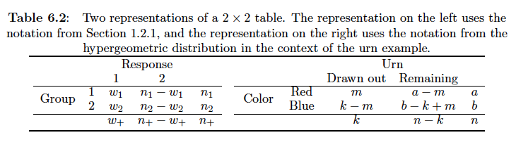 Solved Table 6.2: Two representations of a 2 x 2 table. The | Chegg.com