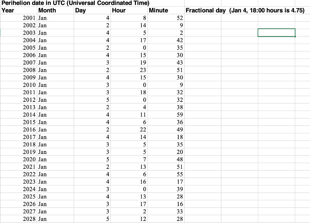 Perihelion date in UTC (Universal Coordinated | Chegg.com