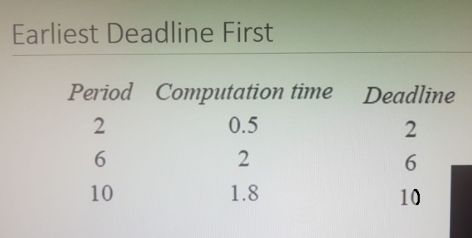 Earliest Deadline First Period Computation time | Chegg.com