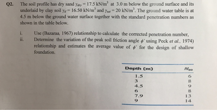 Solved The soil profile has dry sand gamma_dry = 17.5 kN/m^3 | Chegg.com