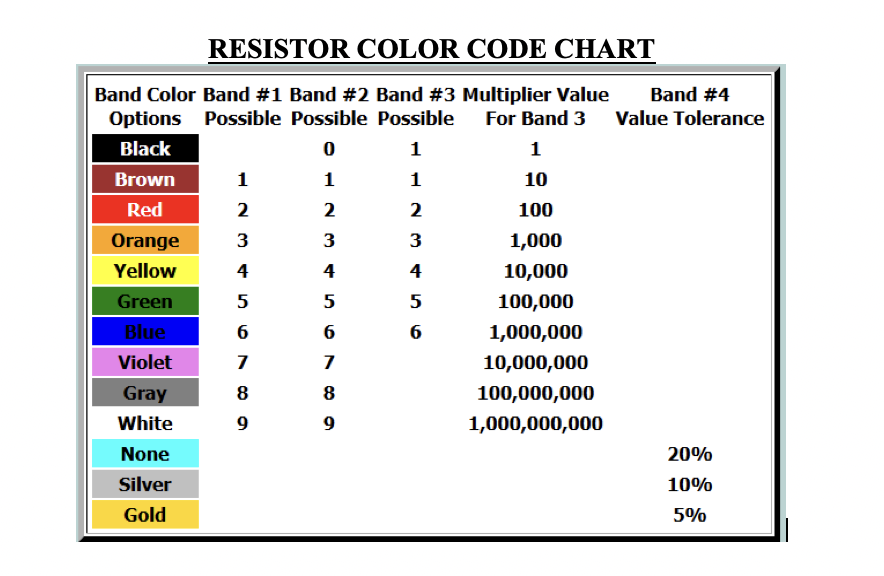Solved RESISTOR COLOR CODE CHART Band Color Band #1 Band #2 | Chegg.com