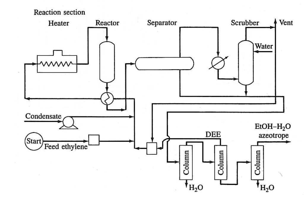 Solved A proposed flowsheet for ethanol synthesis is shown | Chegg.com