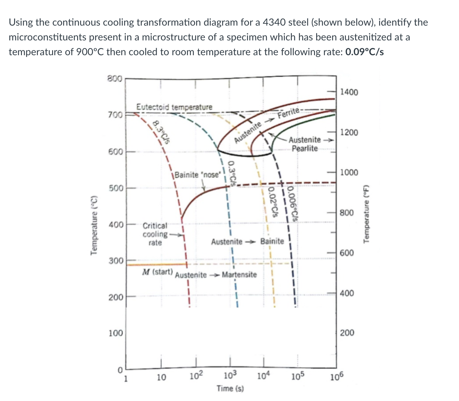 Solved Using the continuous cooling transformation diagram | Chegg.com