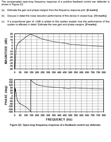 The compensated open-loop frequency response of a | Chegg.com