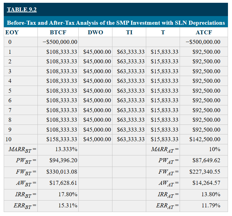 can you explain this table and how you get the | Chegg.com