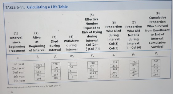 Solved TABLE 6-11. Calculating a Life Table 17) (2) Interval | Chegg.com