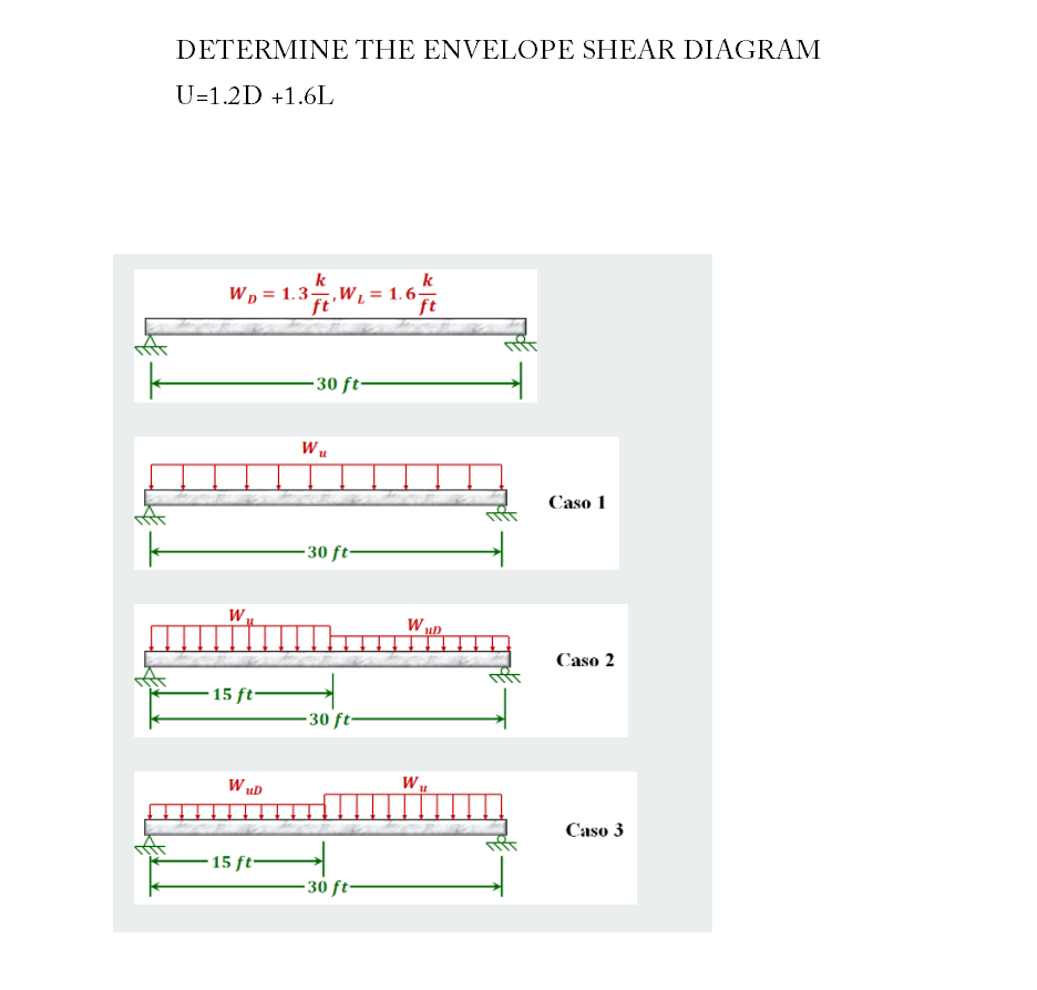 Solved DETERMINE THE ENVELOPE SHEAR DIAGRAM U=1.2D +1.6L k k | Chegg.com