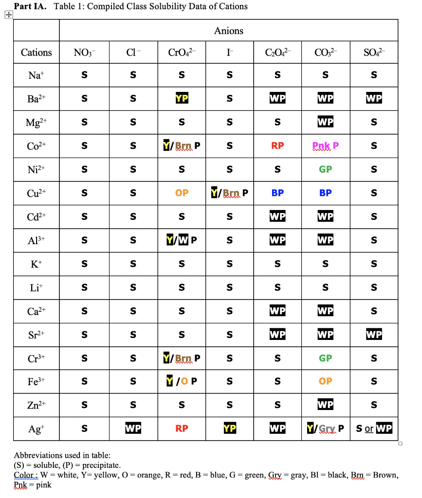 Solved Part IA. Table 1: Compiled Class Solubility Data of | Chegg.com