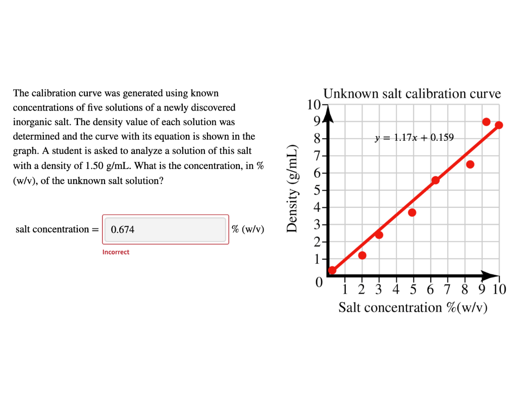 Solved The calibration curve was generated using known | Chegg.com