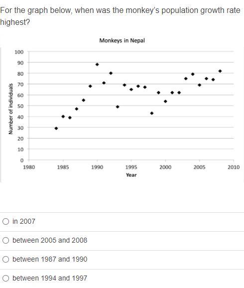 Solved For the graph below, when was the monkey's population | Chegg.com