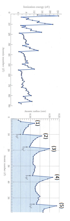 Solved The graphs below show the ionization energy and | Chegg.com