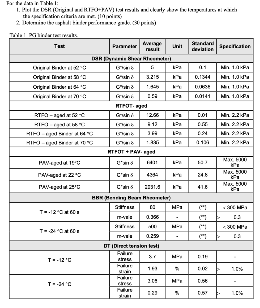 For the data in Table 1: 1. Plot the DSR (Original | Chegg.com