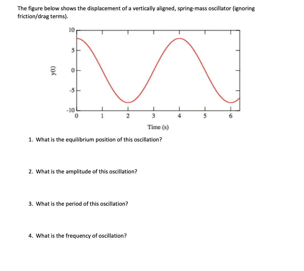 Solved The figure below shows the displacement of a | Chegg.com