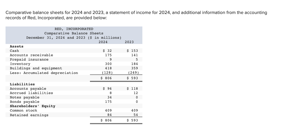 Solved Comparative balance sheets for 2024 and 2023 , a | Chegg.com