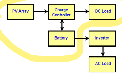 Solved Please explain load-unload solar pv in UAV, (solar pv | Chegg.com