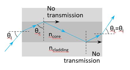 Solved There is an optical fiber | Chegg.com