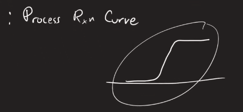 Solved : Process Rxn Curve | Chegg.com