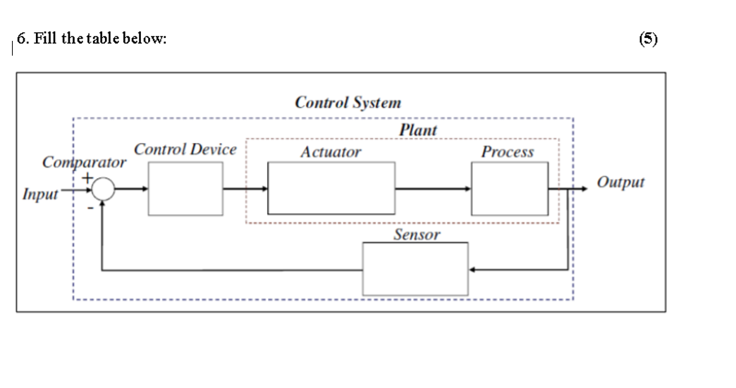 Solved 6. Fill the table below: (5) Control System Plant | Chegg.com