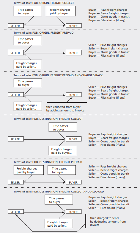 Terms of sale: FOB. ORIGIN, FREIGHT COLLECT Terms of | Chegg.com