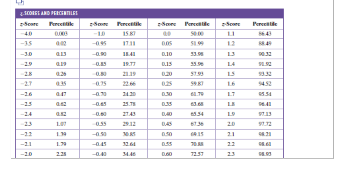 Solved 2-SCORES AND PERCENTILES -Score Percentile -Score | Chegg.com