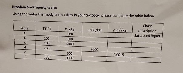 Solved Problem 5 - Property tables Using the water | Chegg.com
