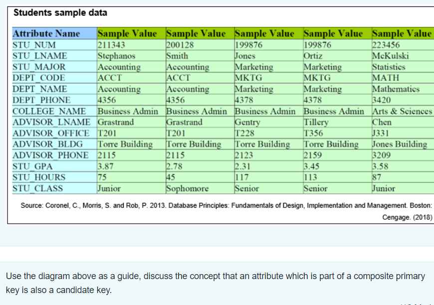 Solved Students sample data Source: Coronel, C., Morris, S. | Chegg.com