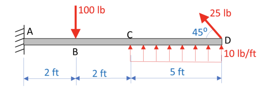 Solved Calculate the reaction forces at the fixed support A. | Chegg.com