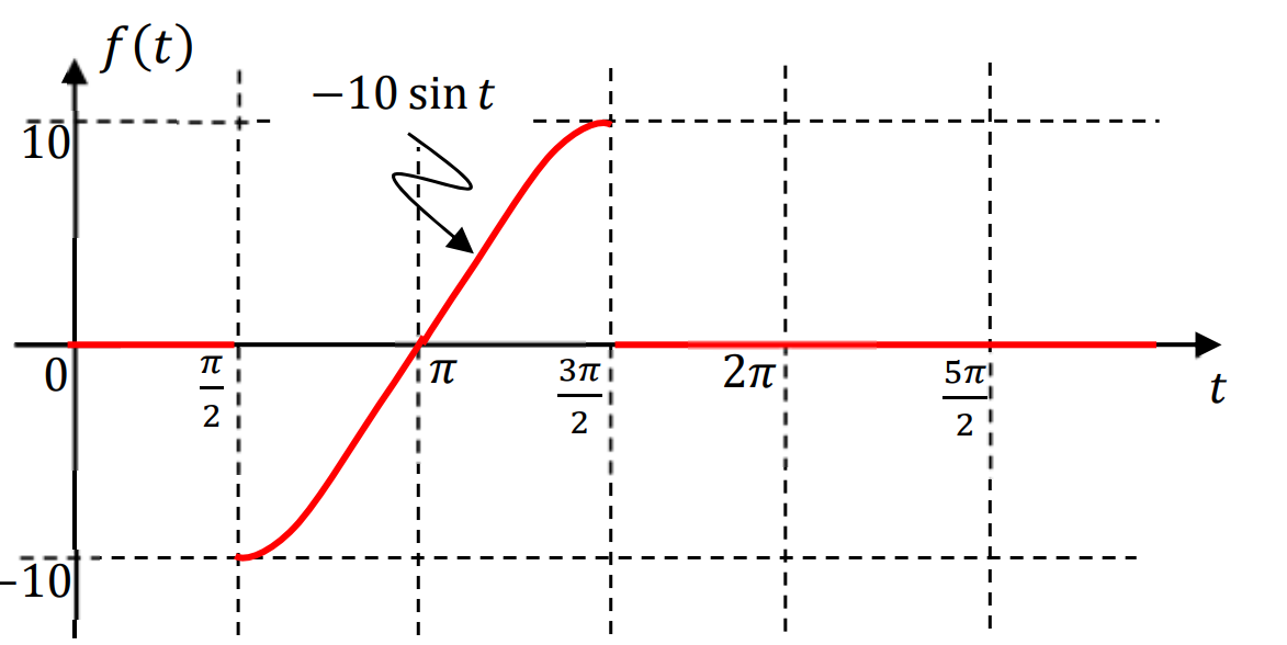 Solved f(t) is depicted by the following graph, demonstrate | Chegg.com