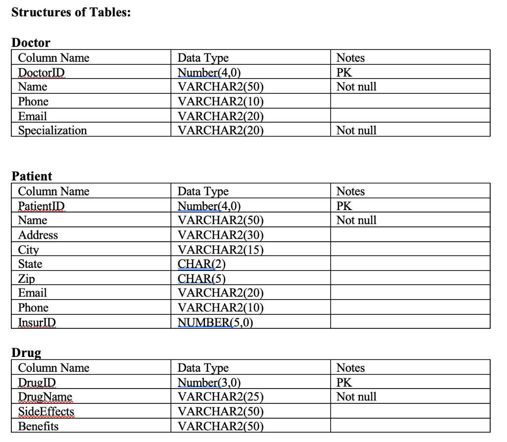 Solved Structures of Tables: Doctor Column Name DoctorID | Chegg.com