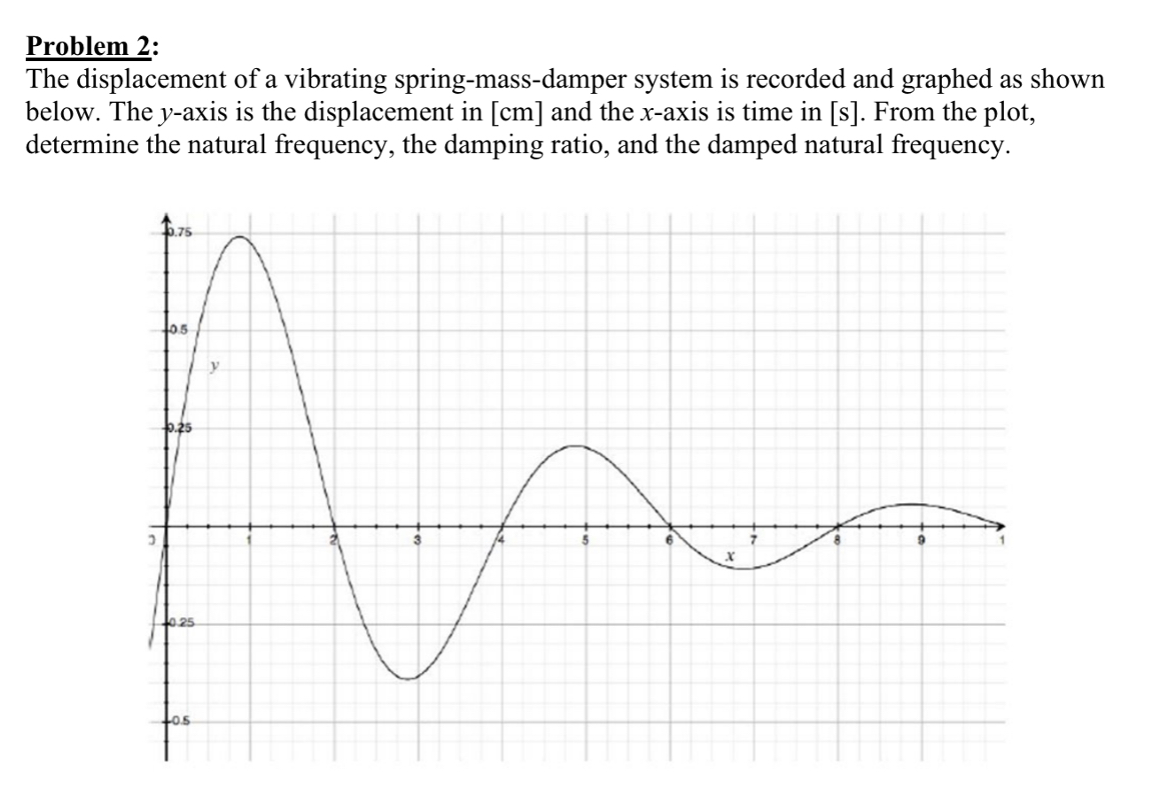 Solved Problem 2: The displacement of a vibrating | Chegg.com